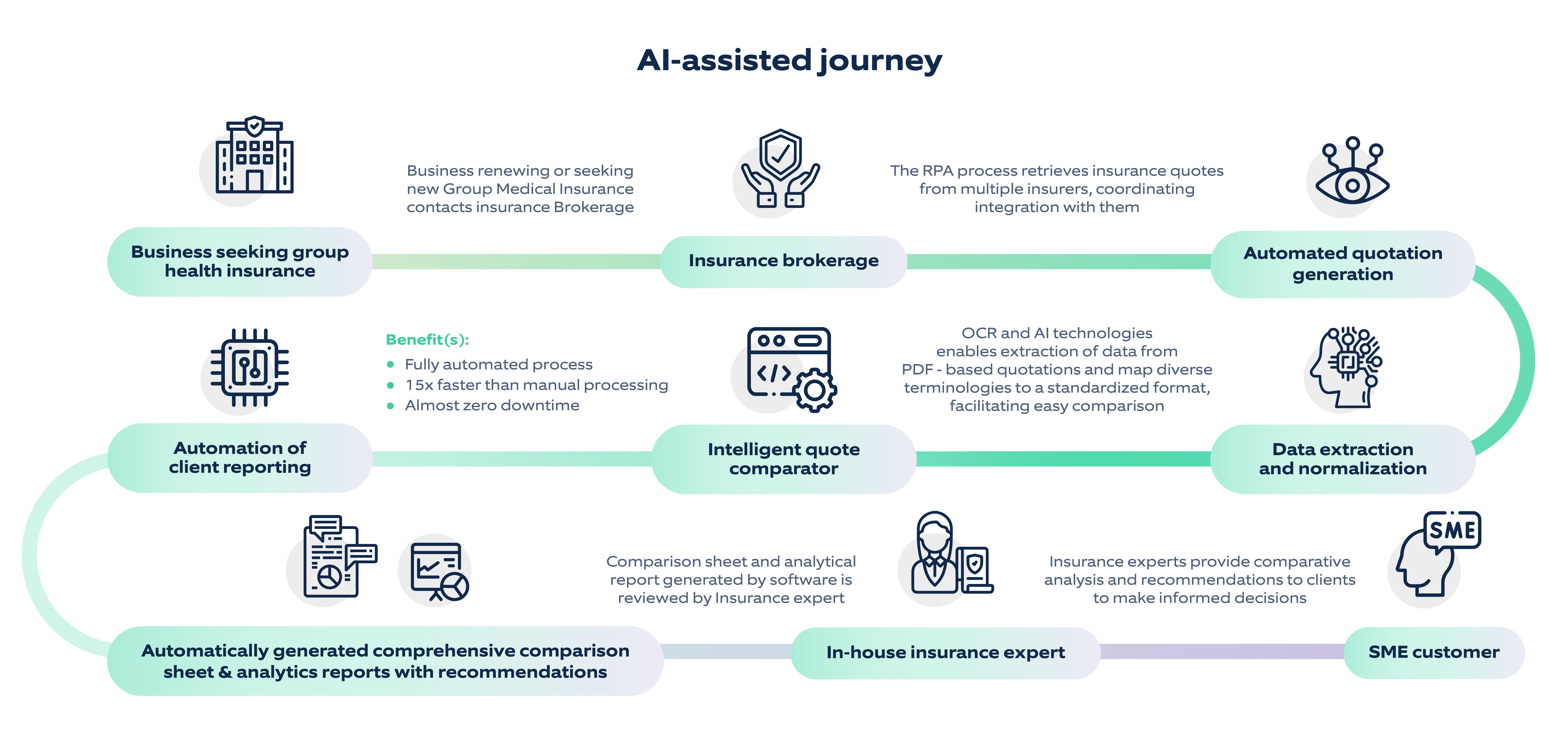 Next-gen group health insurance: How AI empowers brokers to deliver ... Next-gen group health insurance: How AI empowers brokers to deliver ...